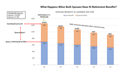 When to Apply for Social Security Spouse Benefits | Social Security Report